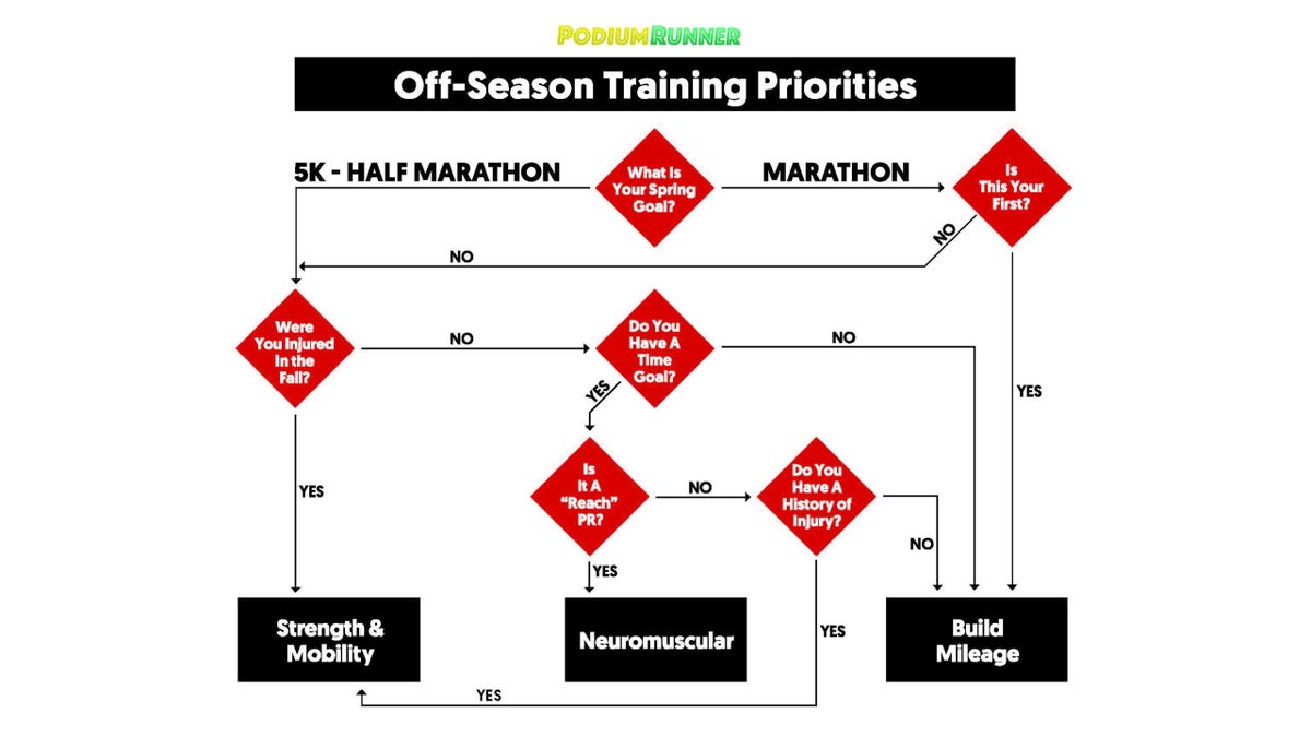 Off-Season Training Priorities - Outside Online